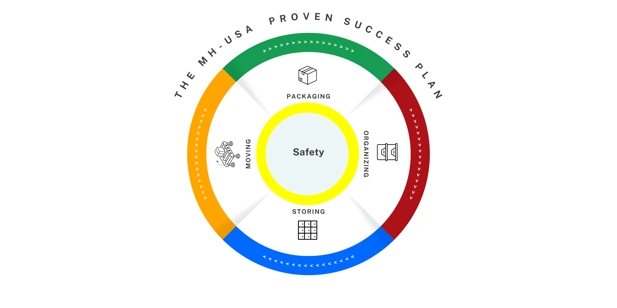 A Proven System for Material Handling Success | Material Handling USA